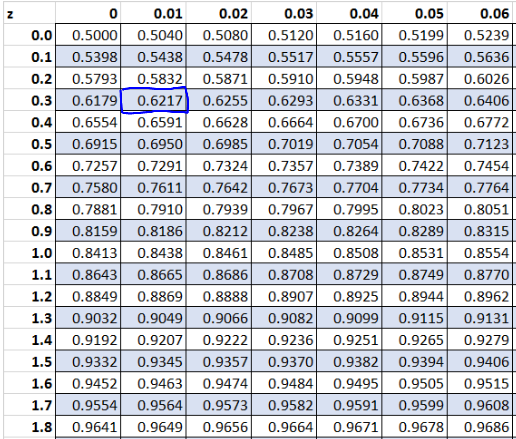 Learning Z-Scores: Calculating Z-Scores From Area With Examples ...