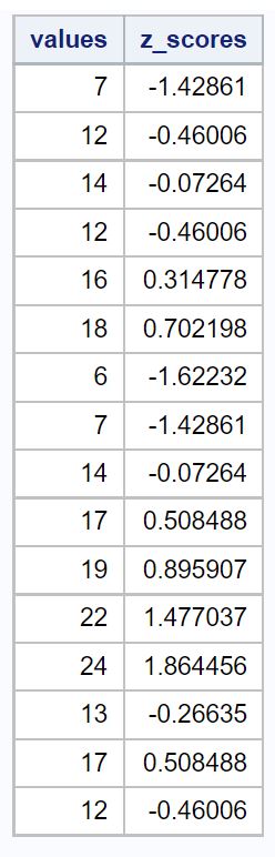 Calculate Z-Scores in SAS - PSYCHOLOGICAL STATISTICS