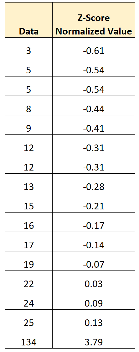 Z-Score Normalization: Definition & Examples - PSYCHOLOGICAL STATISTICS