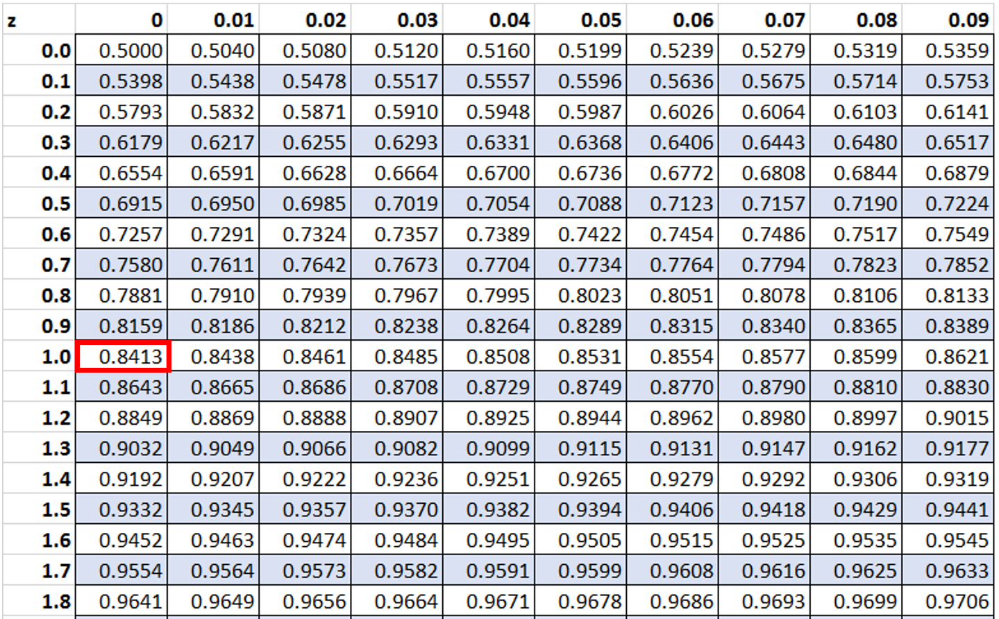 Learning How To Calculate Probability From Z-Scores: A Step-by-Step ...