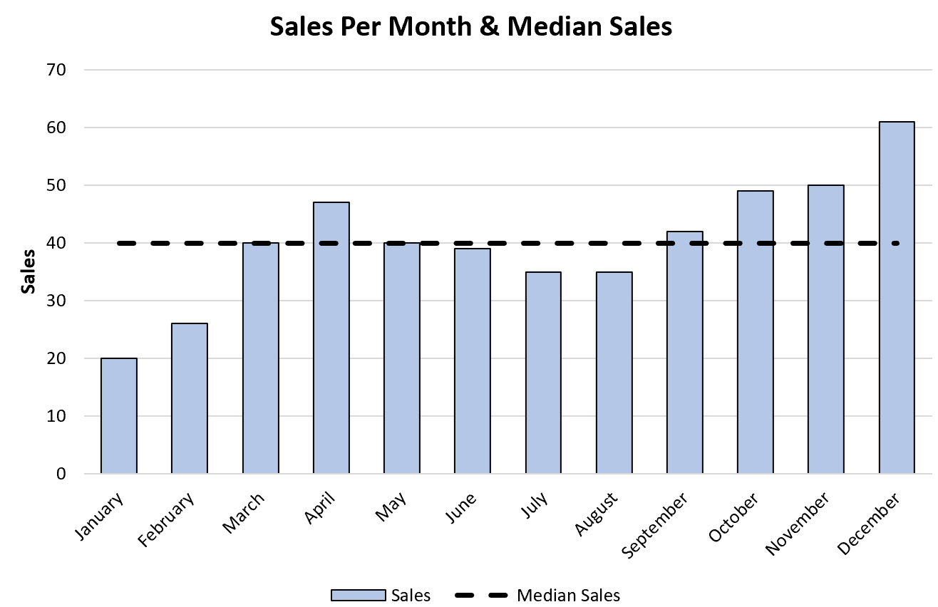 Excel: Add Median Line To Chart - PSYCHOLOGICAL STATISTICS