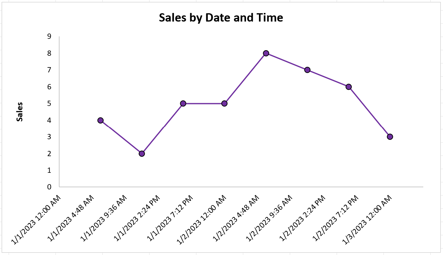 Excel Display Date And Time On X Axis Of Chart