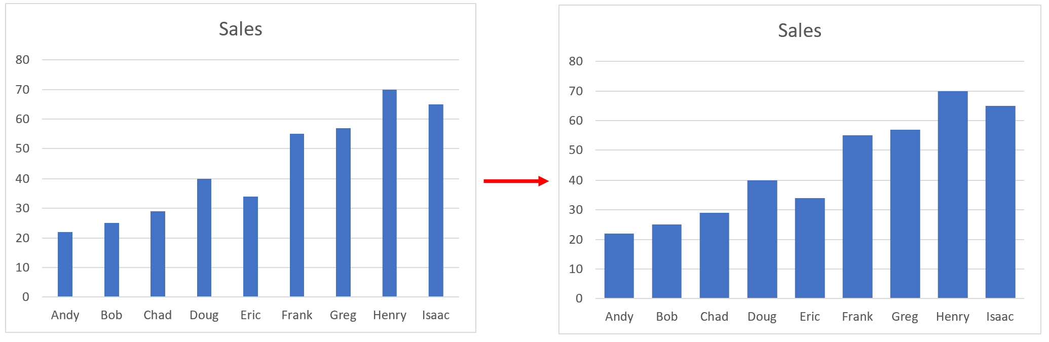Learn How To Increase Bar Width In Excel Charts - PSYCHOLOGICAL STATISTICS