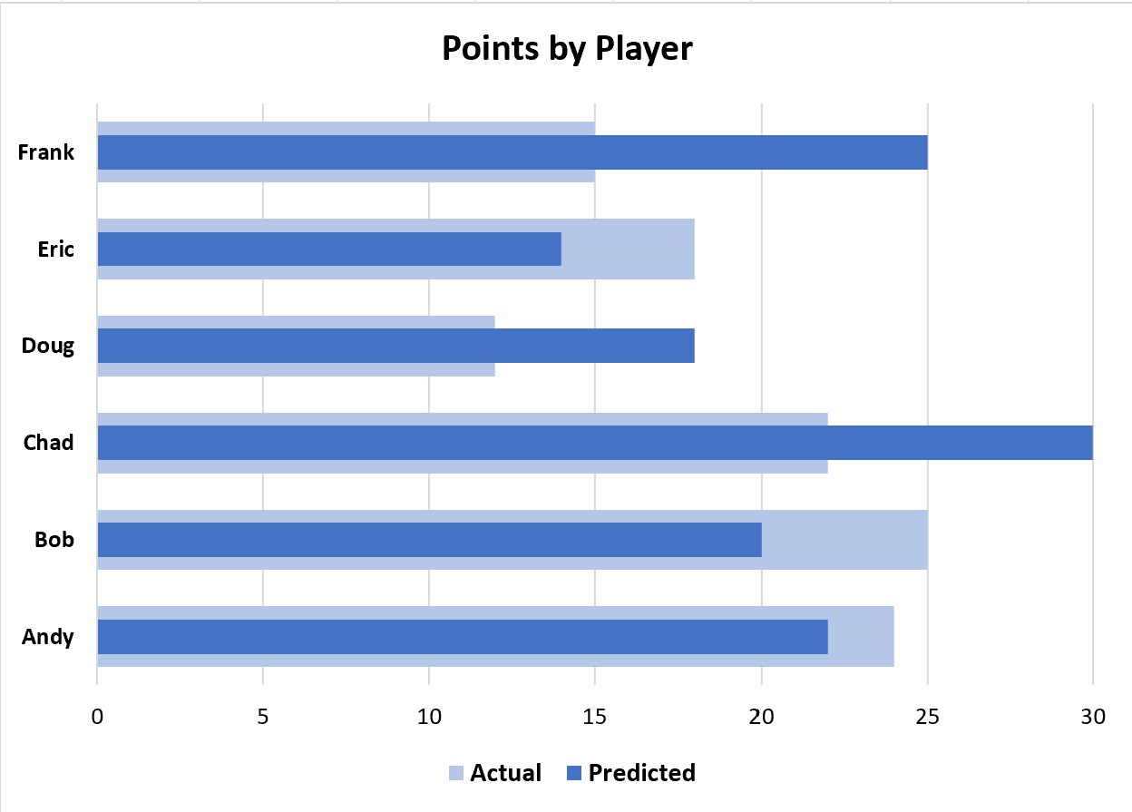 Create an Overlapping Bar Chart in Excel - PSYCHOLOGICAL STATISTICS
