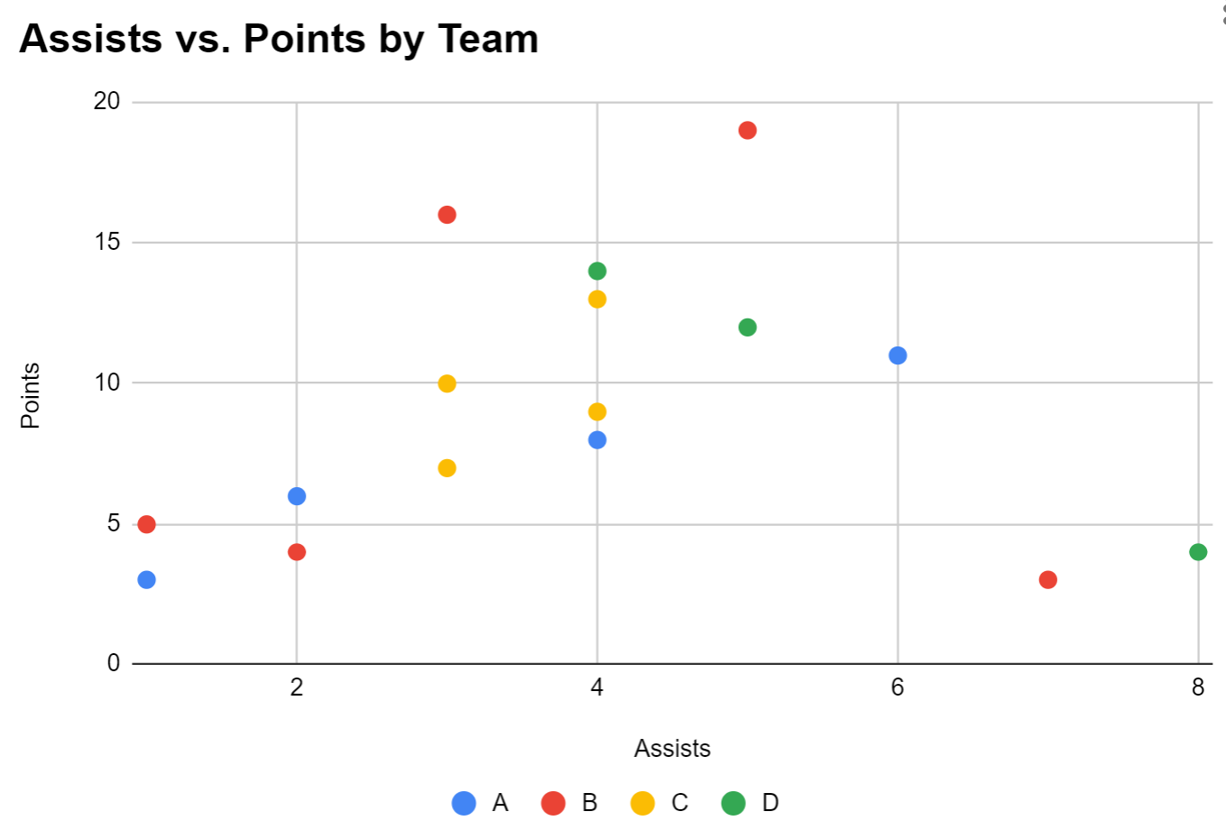 Learning To Create Multi-Series Scatterplots In Google Sheets ...