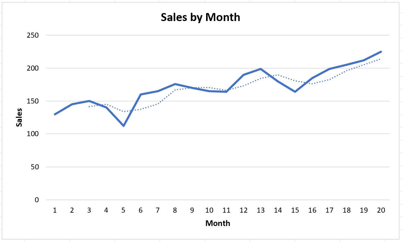Creating Smoother Line Charts In Excel: A Tutorial For Data Analysis ...