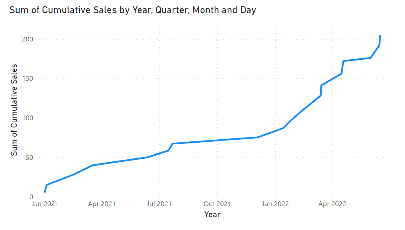 How to Create a Cumulative Line Chart in Power BI: A Step-by-Step ...
