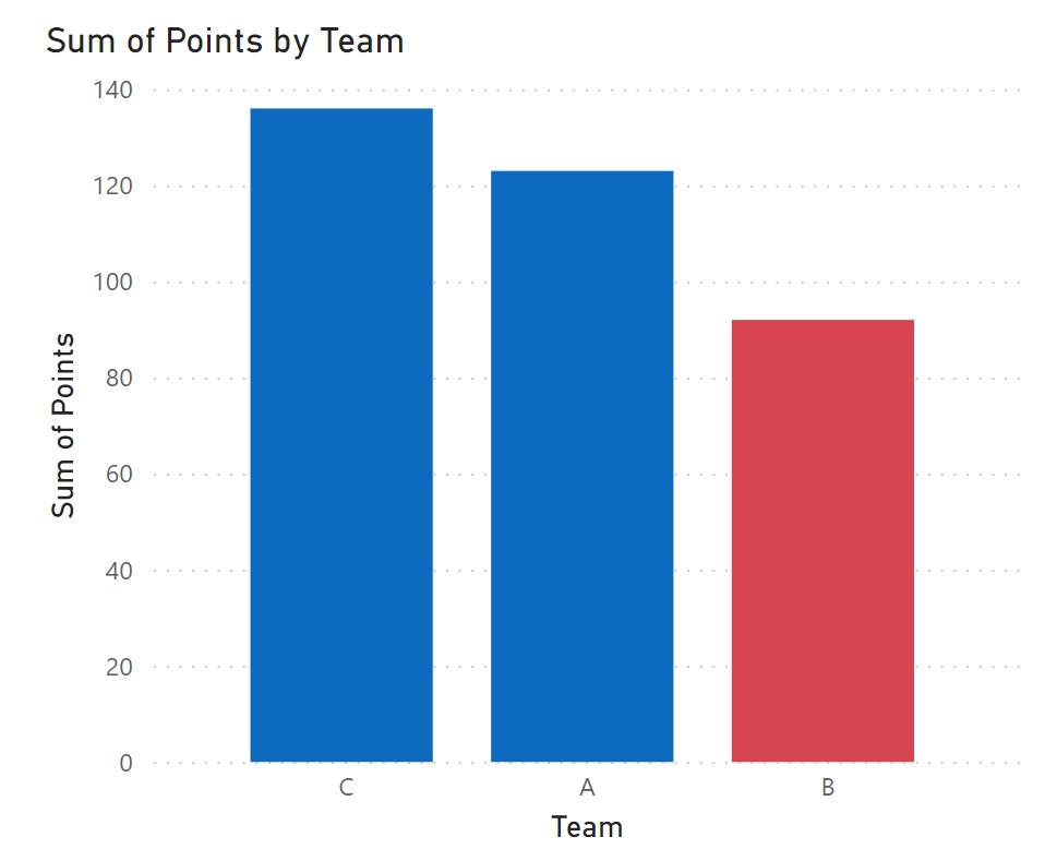 Learning Power BI: How To Use Conditional Formatting In Bar Charts ...
