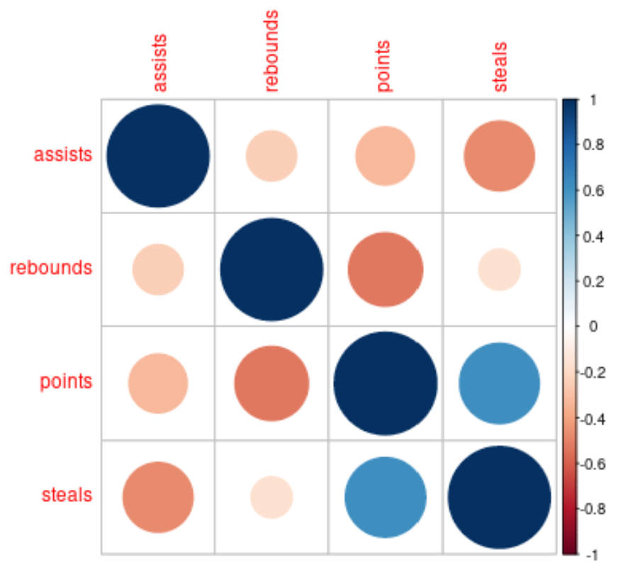 Use Corrplot In R To Create A Correlation Matrix Psychological Statistics