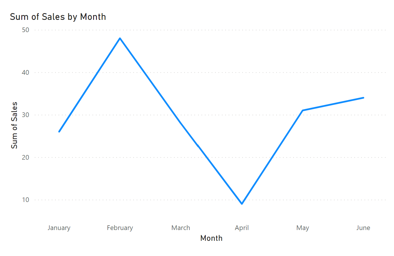 How To Create A Monthly Line Chart In Power BI: A Step-by-Step Guide ...