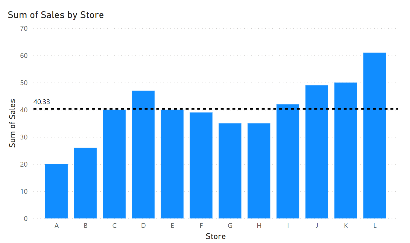 Power BI Tutorial: Adding Average Lines To Charts For Data Analysis ...