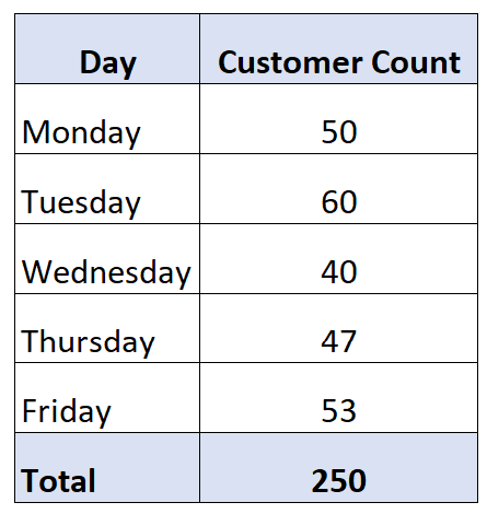 Learning How To Calculate Expected Counts For Chi Square Tests