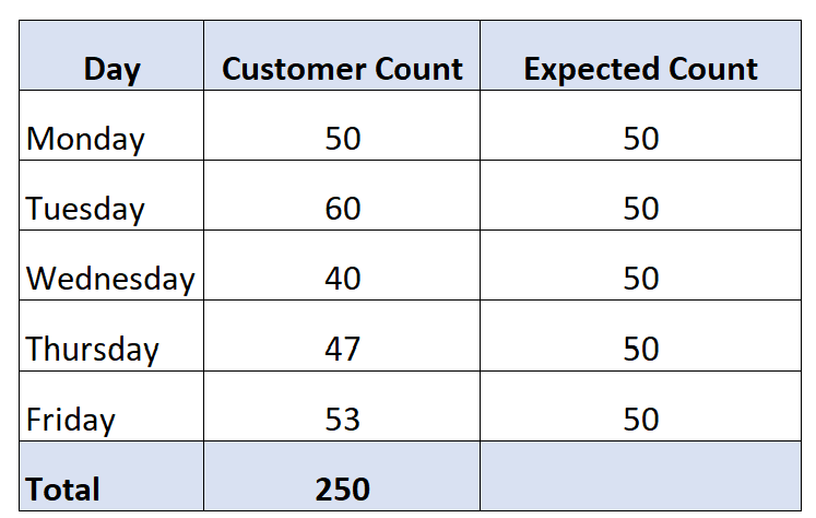 Learning How To Calculate Expected Counts For Chi-Square Tests ...