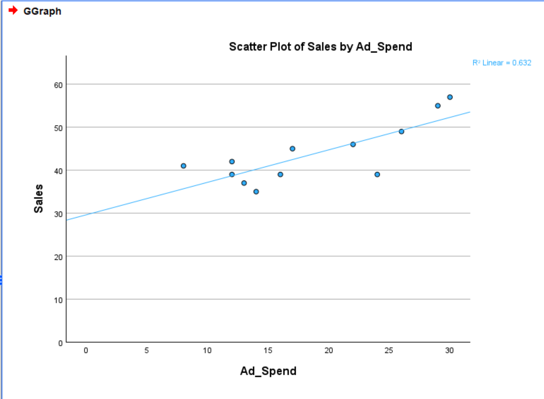 Creating Scatterplots with Regression Lines in SPSS: A Step-by-Step ...
