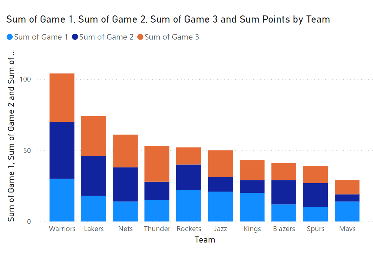 Learning To Sort Stacked Column Charts By Total Value In Power BI ...