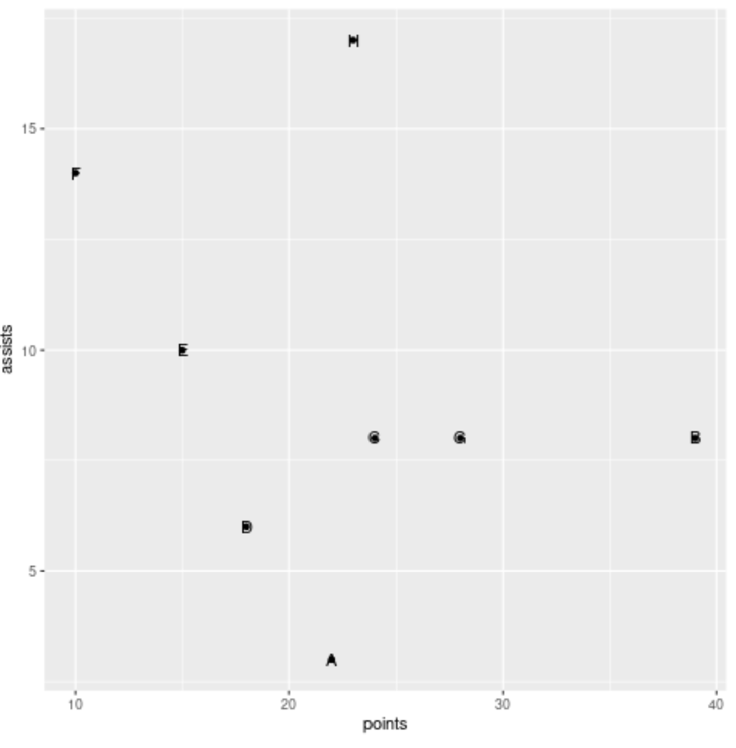 Use geom_text() in R - PSYCHOLOGICAL STATISTICS