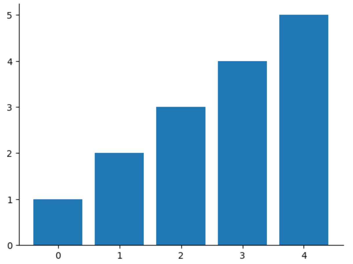 How To Remove Frames From Matplotlib Plots For Cleaner Visualizations ...