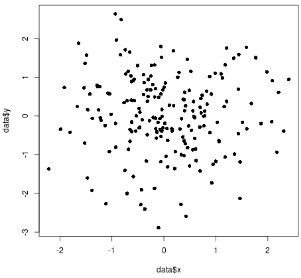 Learning To Generate Multivariate Normal Distributions Using R's ...