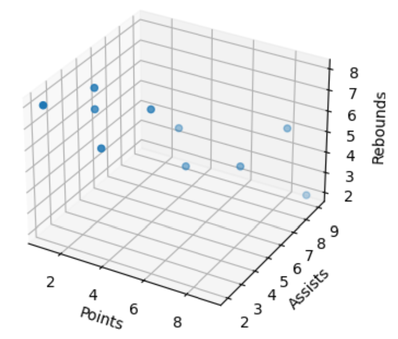 Create a 3D Scatterplot in Matplotlib - PSYCHOLOGICAL STATISTICS