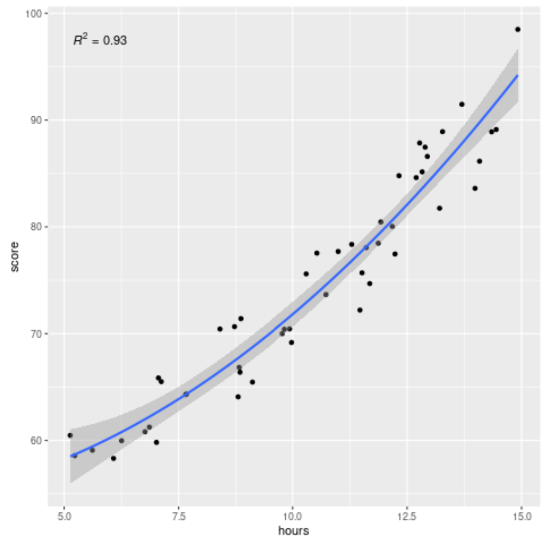 Use the stat_poly_eq() Function in R - PSYCHOLOGICAL STATISTICS