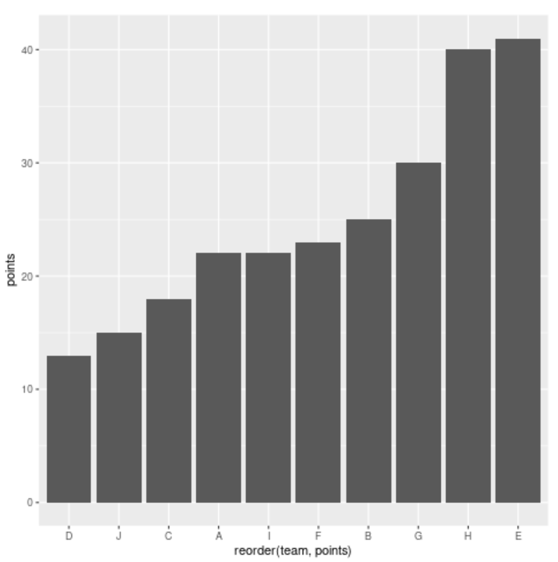 Sort Bars by Value in ggplot2 (With Example) - PSYCHOLOGICAL STATISTICS