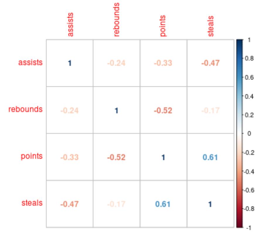 R: Change Font Size in corrplot - PSYCHOLOGICAL STATISTICS