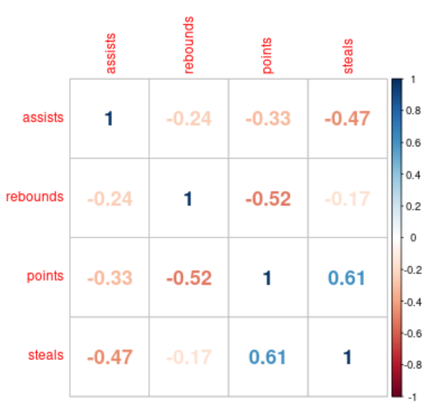 Learning To Customize Font Sizes In R's Corrplot For Better Correlation Matrix Visualization ...