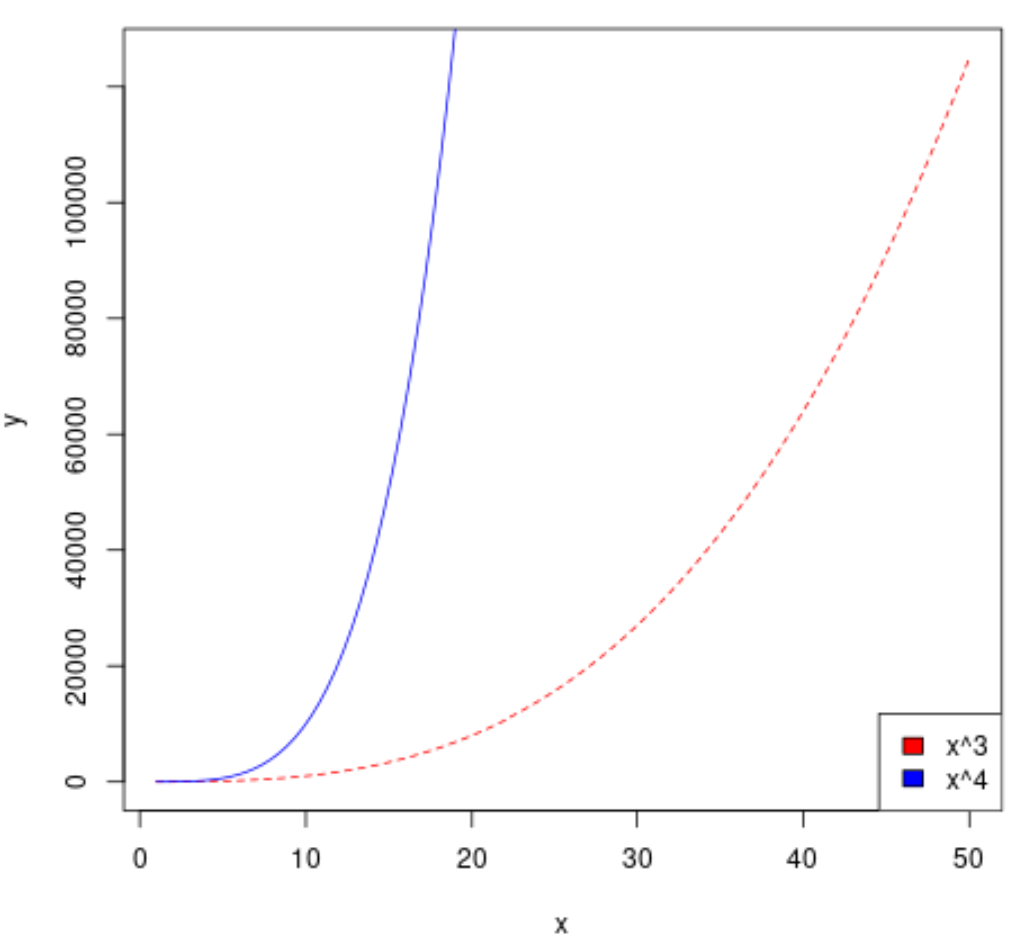 Learning To Plot And Compare Functions Using R: A Comprehensive ...