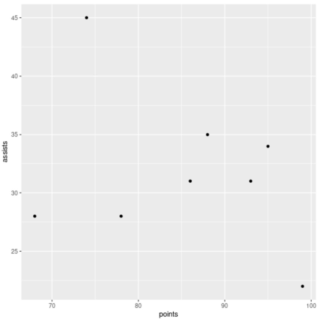 Learning To Create Line Segments In R With Geom_segment ...