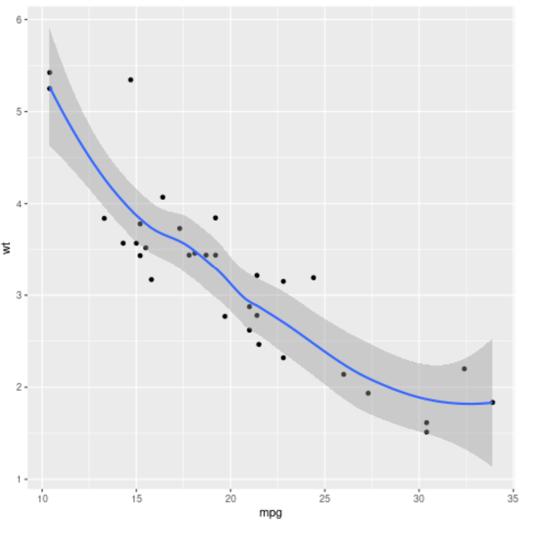 A Comprehensive Guide To Visualizing Trends With Stat_smooth() In R's ...