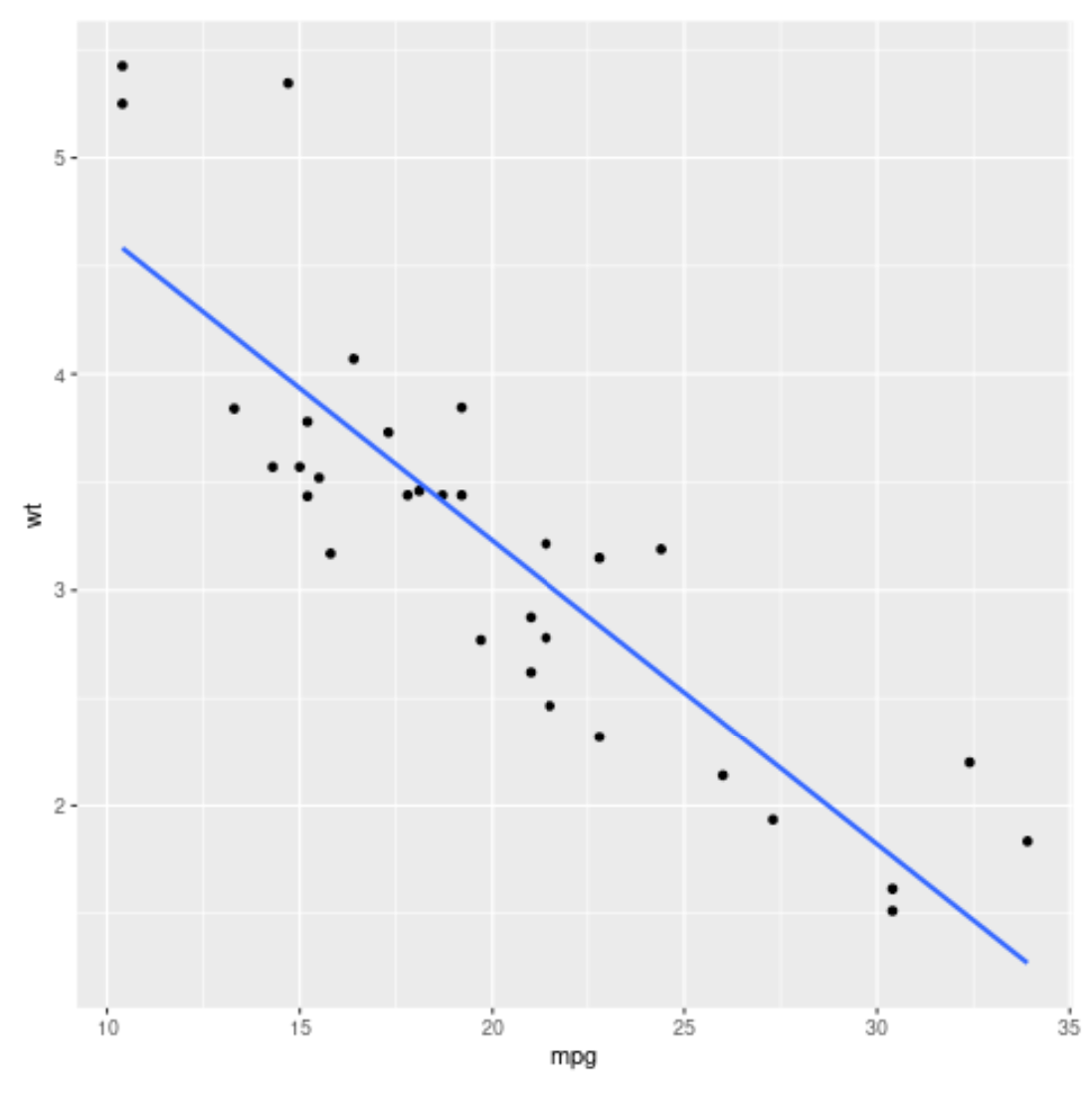 Use stat_smooth() Function in R - PSYCHOLOGICAL STATISTICS