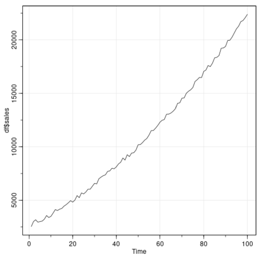 Learning Time Series Data Visualization With R's Tsplot() Function ...